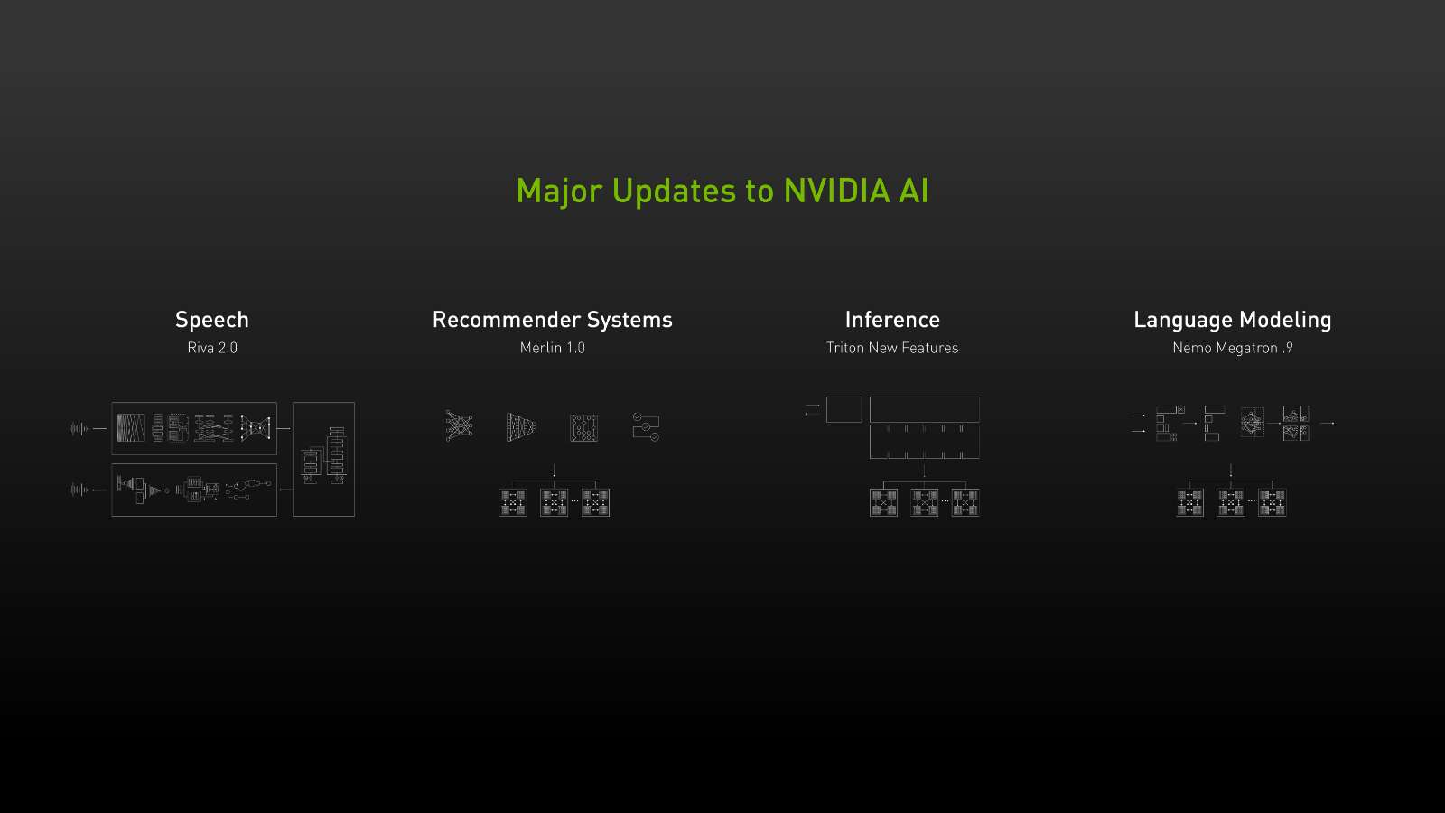 NVIDIA AI 大力推进语音、推荐系统和超大规模推理领域的发展 | NVIDIA 英伟达博客