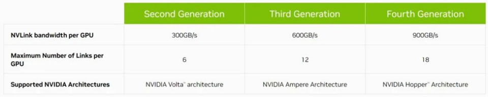 什么是 NVLink? | NVIDIA 英伟达博客