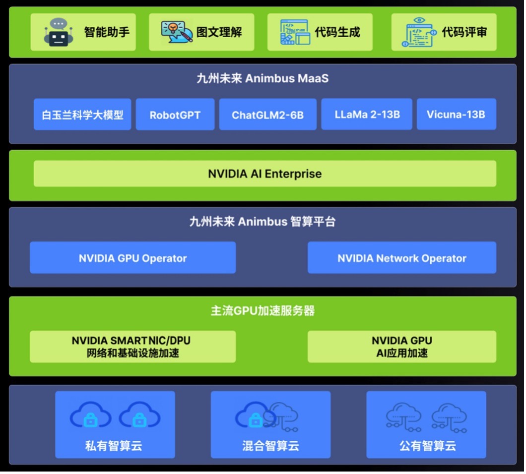 NVIDIA AI Enterprise 助力九州未来构建 MaaS 平台加速行业大模型开发与部署 | NVIDIA 英伟达博客