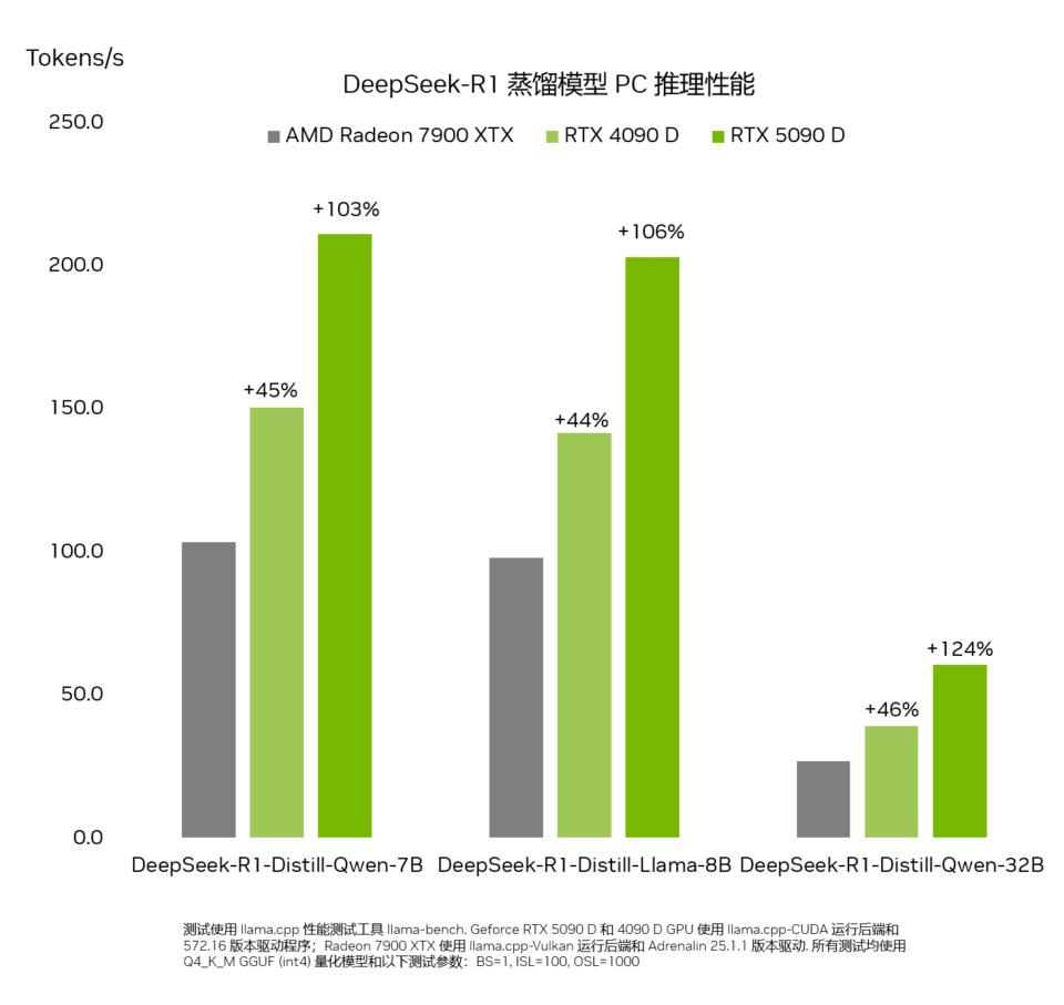 借助 NVIDIA GeForce RTX 50 系列 AI PC 加速 DeepSeek 推理模型 | NVIDIA 英伟达博客